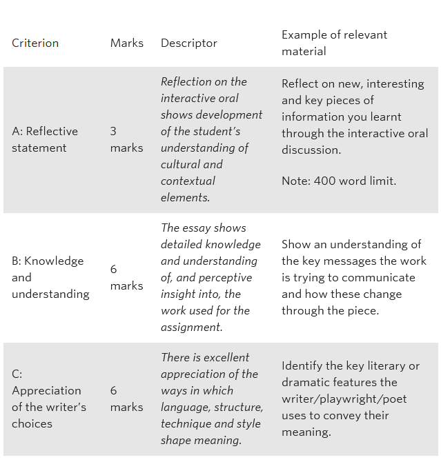 English Literature Internal Assessment Advice Tips IB MYP